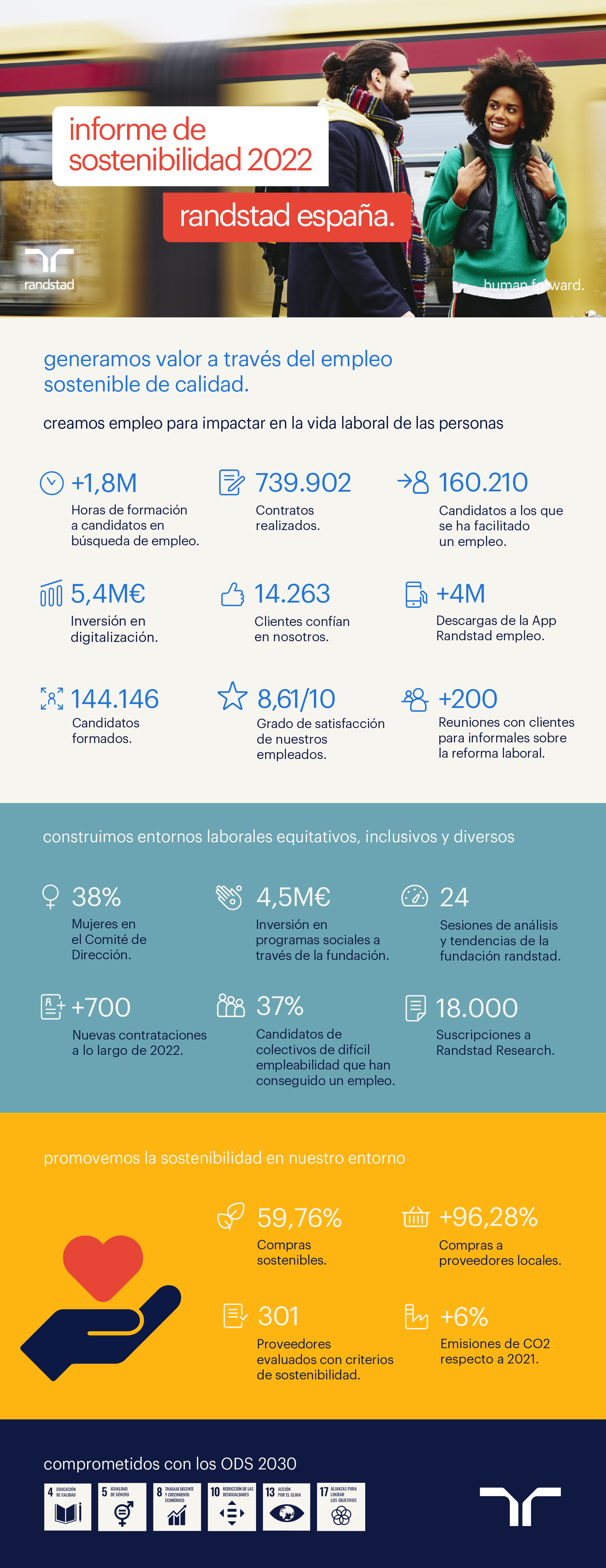 Informe Sostenibilidad 2022 | Randstad